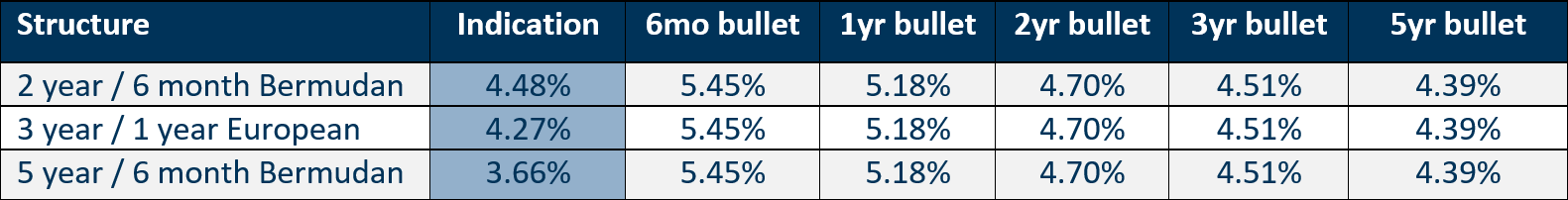 Window of Opportunity on Putable Advances - Federal Home Loan Bank Topeka